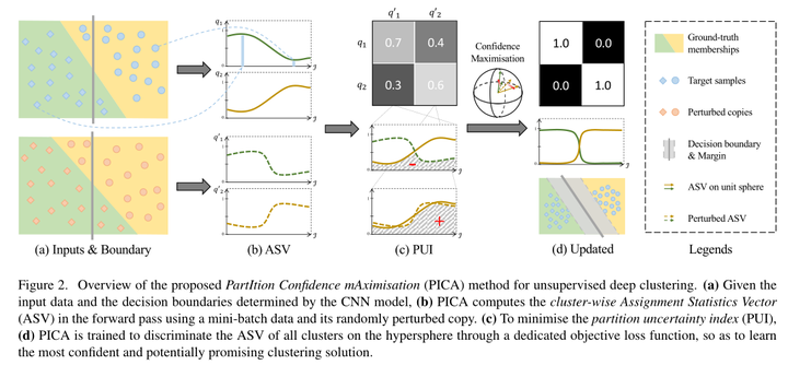 Deep Semantic Clustering by Partition Confidence Maximisation - 知乎