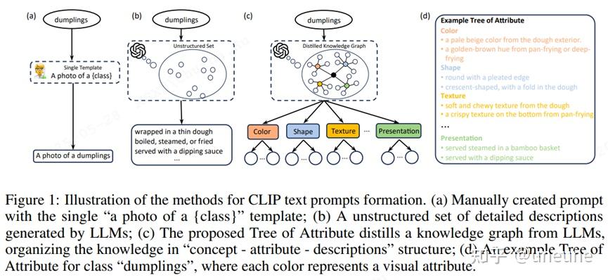 TREE OF ATTRIBUTES PROMPT LEARNING FOR VISION-LANGUAGE MODELS - 知乎