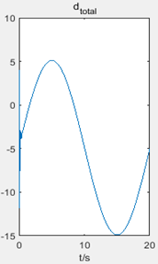 [9]Offset free MPC初探-基于扩张状态观测器(ESO)+MPC的单自由度物块控制仿真 - 知乎