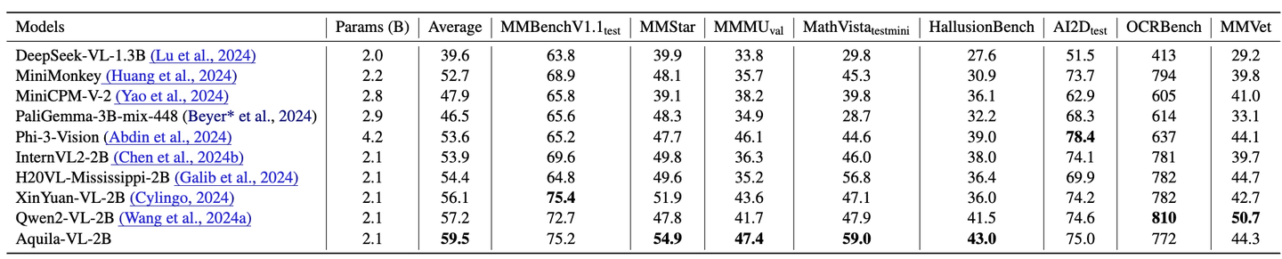 智源Aquila-VL-2B模型成为首个Linux基金会MOF评级达到“最开源”Class I等级的模型 - 知乎