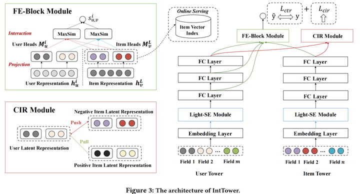 【粗排-交互增强】CIKM'22 华为诺亚 IntTower - 知乎