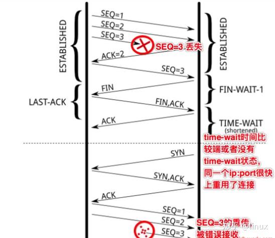 TCP连接的TIME_WAIT和CLOSE_WAIT状态详细分析 - 知乎