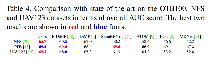 CVPR2021| 50 fps，Transformer Tracking（TransT） - 知乎