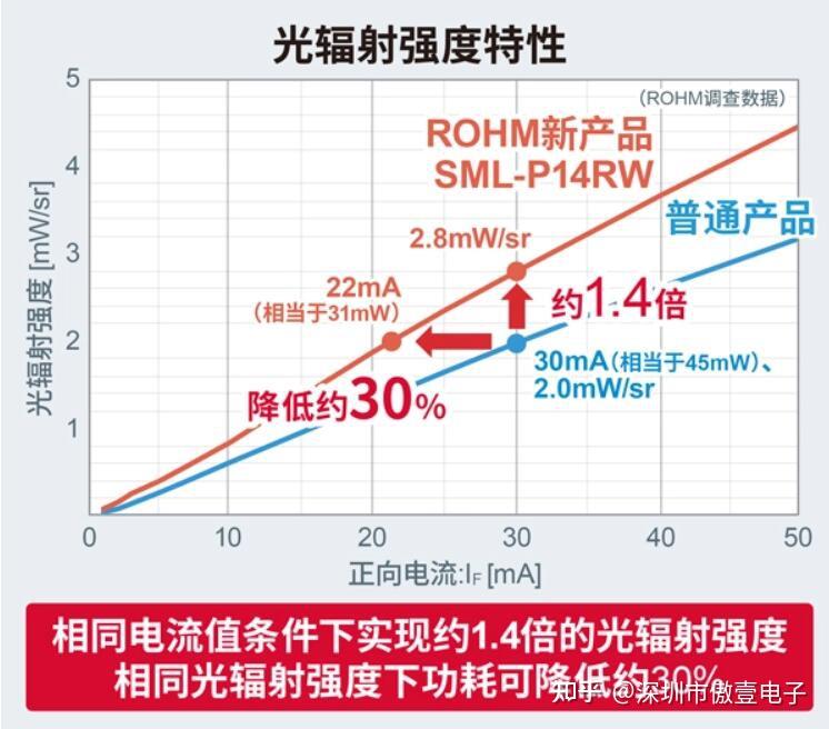 ROHM开发出实现业界超高光辐射强度的小型表贴型近红外LED - 知乎