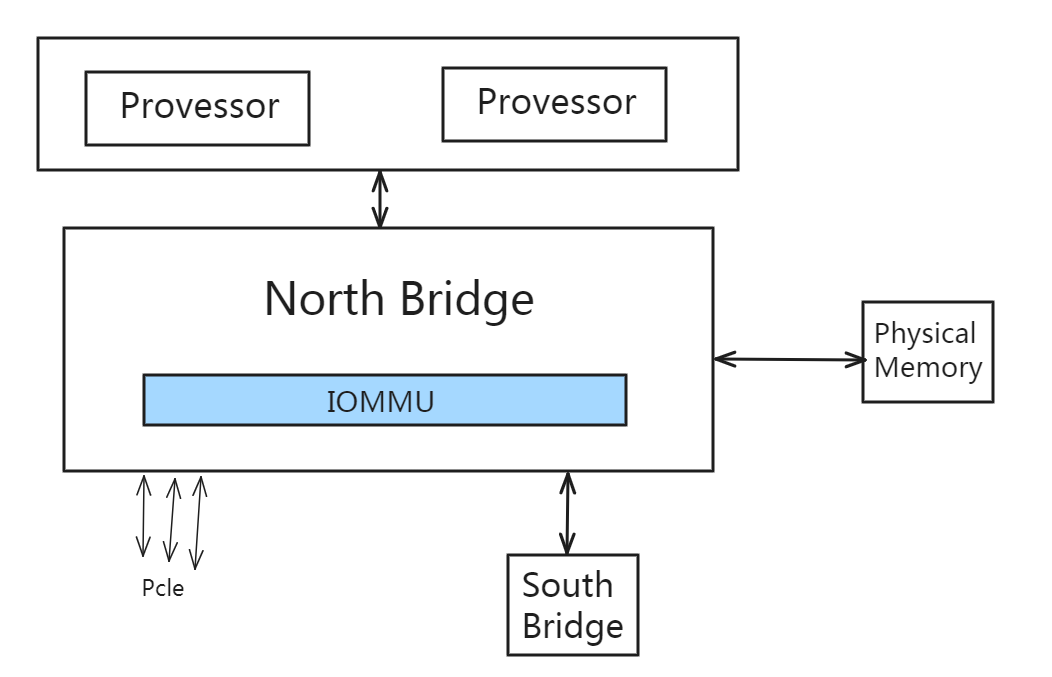 探秘IOMMU：从概念到原理的深度解析 - 知乎