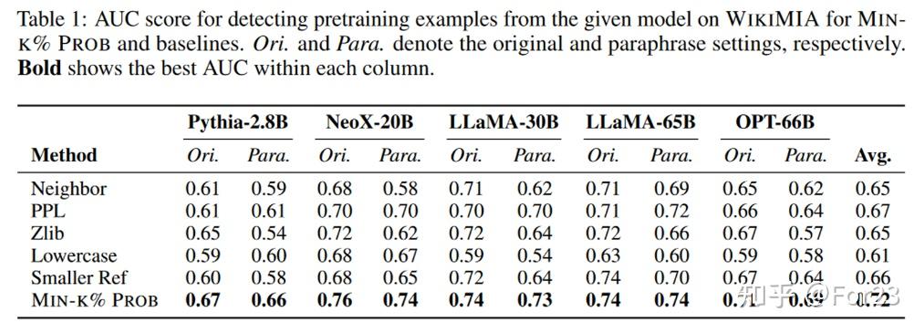 Detecting Pretraining Data from Large Language Models - 知乎