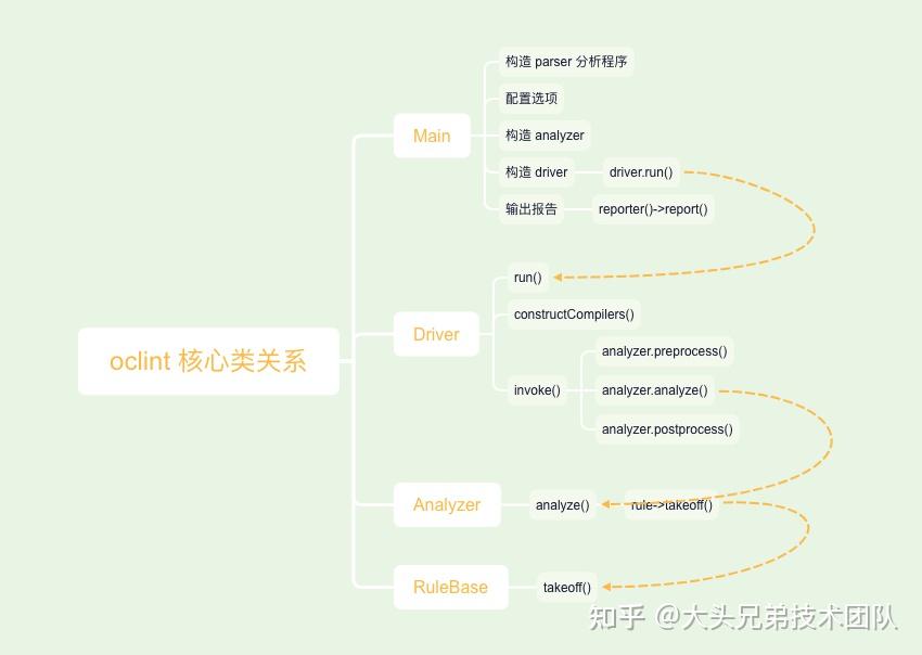 一文说清 OCLint 源码解析及工作流分析 - 知乎