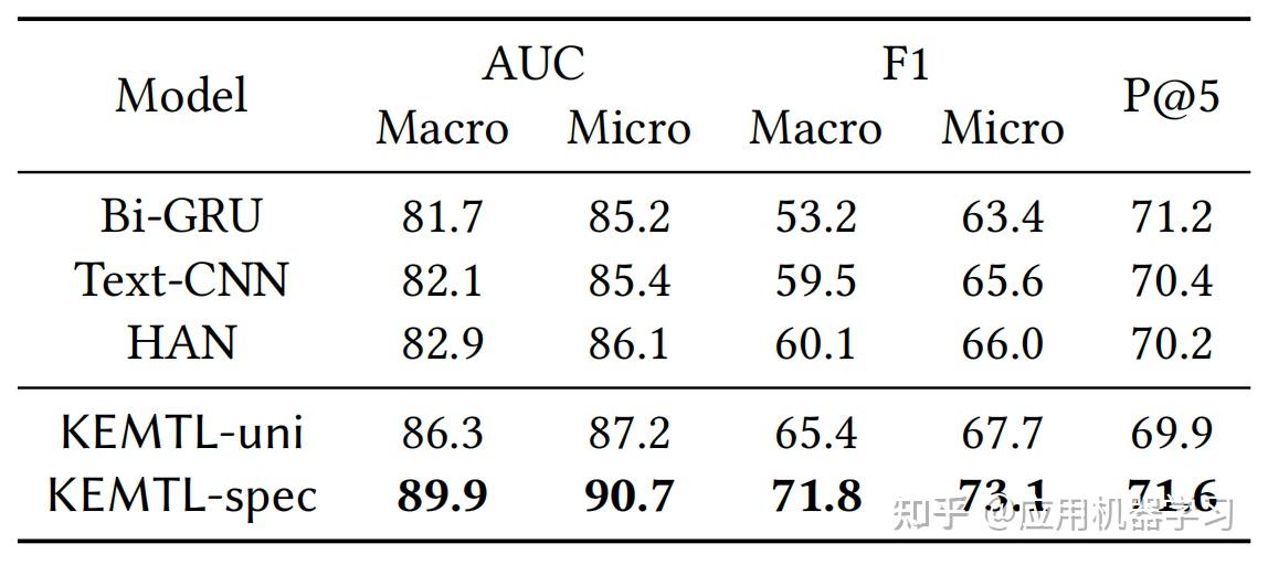 CIKM 2023 | 基于知识增强的多任务学习方法实现自动ICD编码 - 知乎