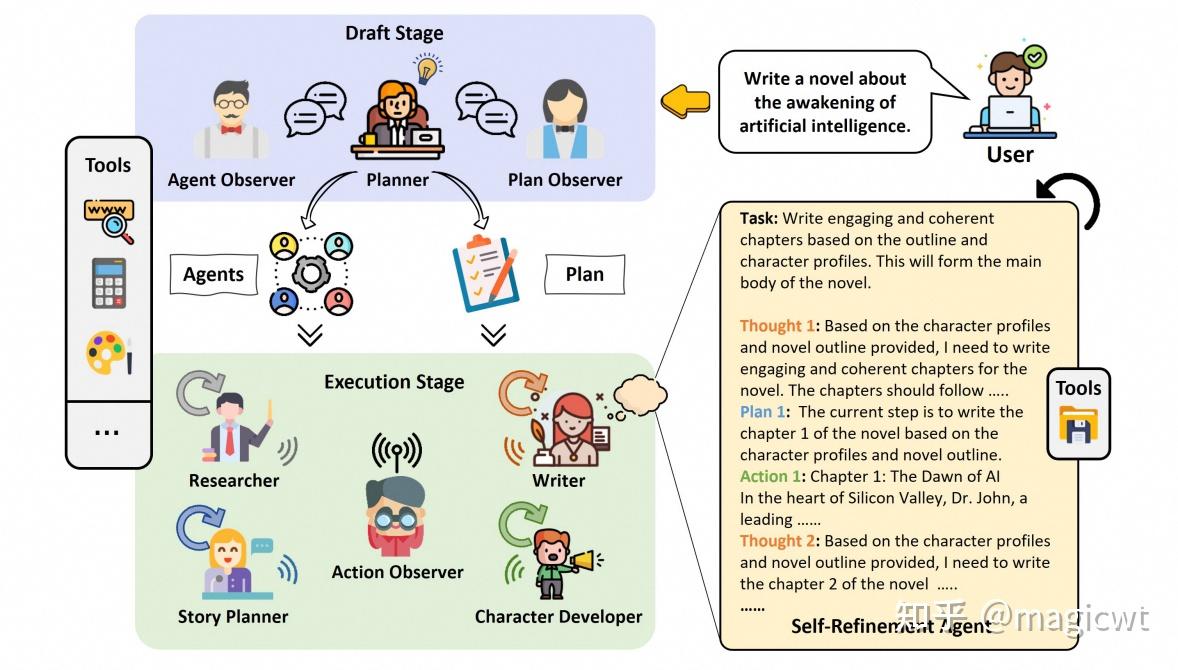 大模型领域MultiAgent与Agent调用多个tool有啥大的区别么？ - 知乎