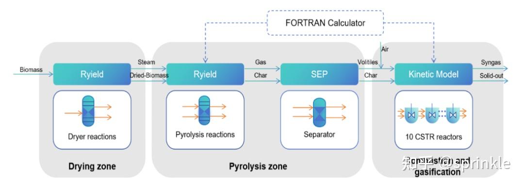郑州轻工业大学CEJ：通过Aspen plus模拟低压下沉气化炉中的生物质热分解和气化 - 知乎