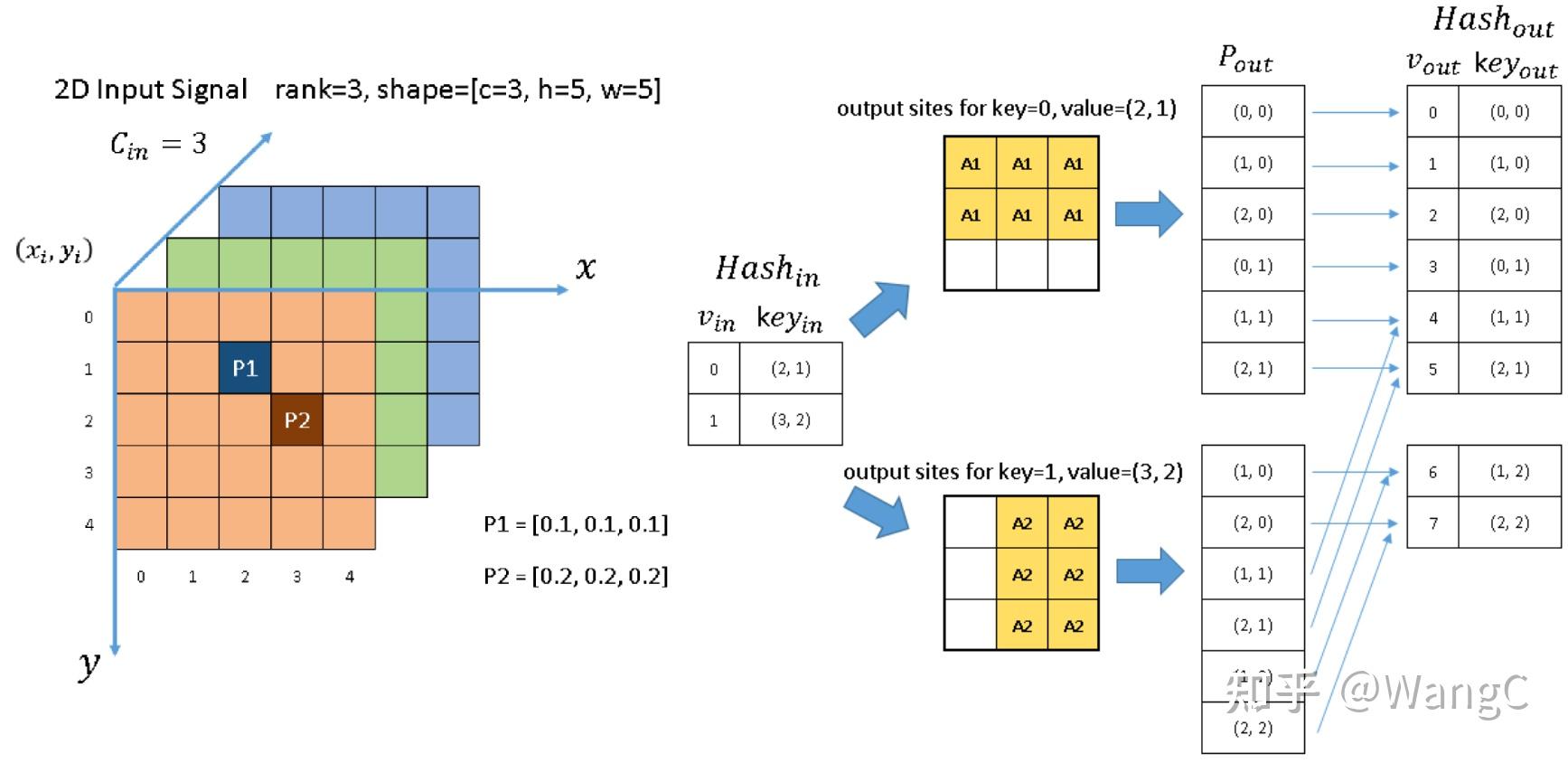 稀疏卷积 Sparse Convolution Net - 知乎