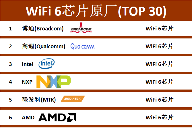 WiFi 6芯片原厂和模组厂家 TOP 50-icspec - 知乎