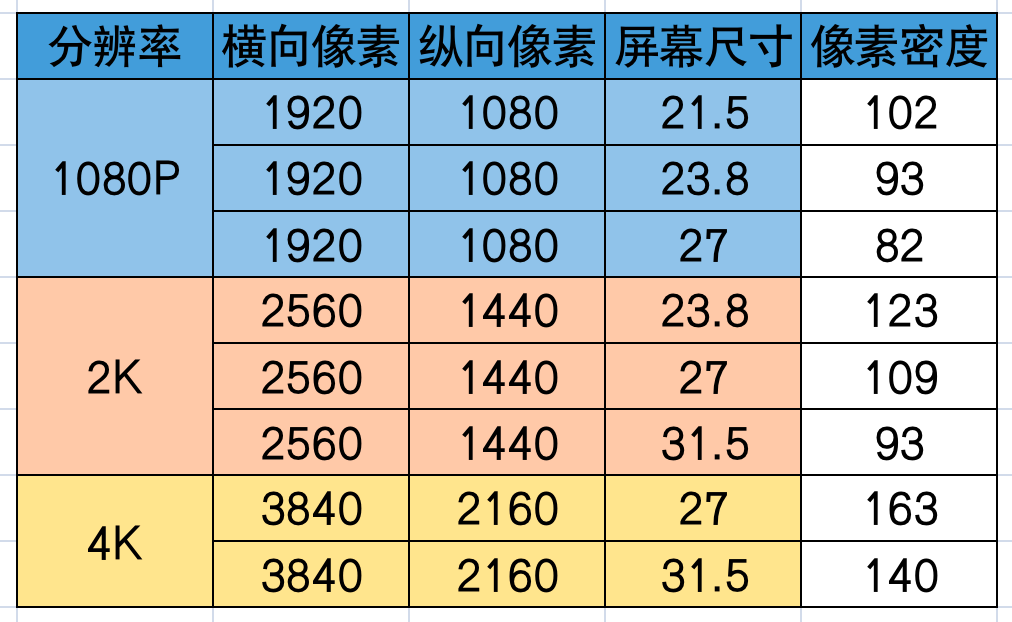 诸位能否对显示器的选择给些意见。各位谁清楚23.8英寸的和27的显示器那个对眼睛更好一些？ - 知乎