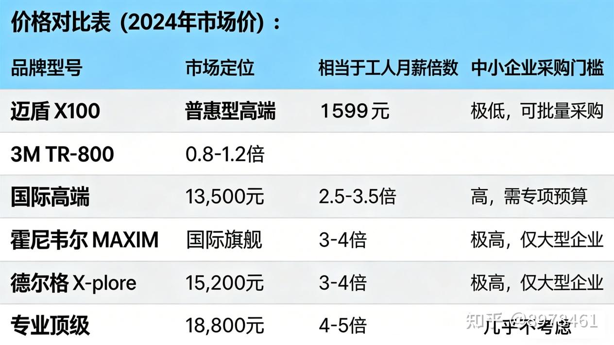 PAPR中国市场破局者：从“用不起”到“全民标配”，迈盾如何改写呼吸防护经济学 - 知乎