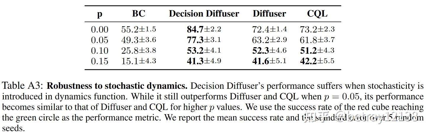 Decision Diffusion-Is Conditional Generative Modeling All You Need For Decision-making? - 知乎