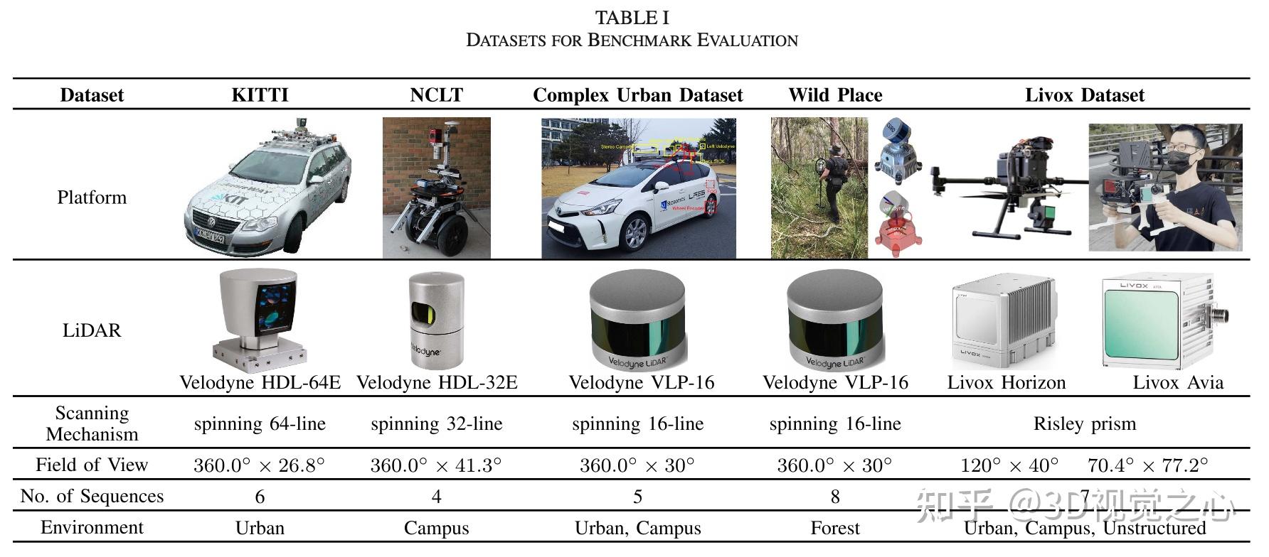 请问点云描述子/粗配准论文中提到的数据集（BR/UWAOR/UWA3D）在哪里下载，可否分享一下？ - 知乎