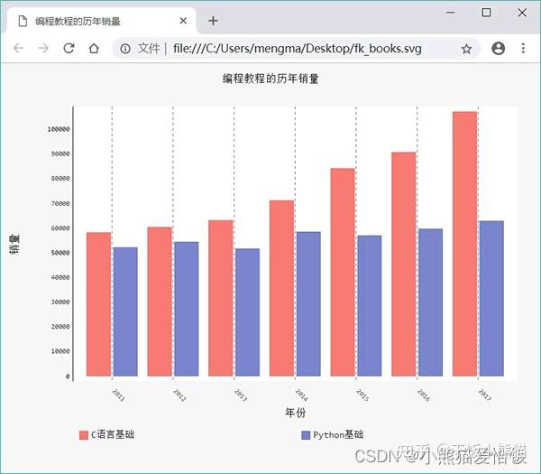 Python Pygal 模块安装和使用你get了吗？ - 知乎