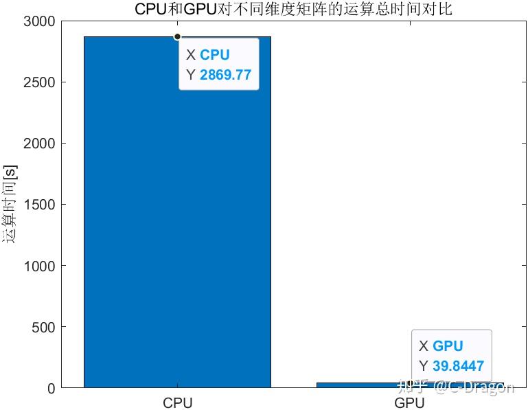 Matlab CPU和GPU计算速度对比 - 知乎