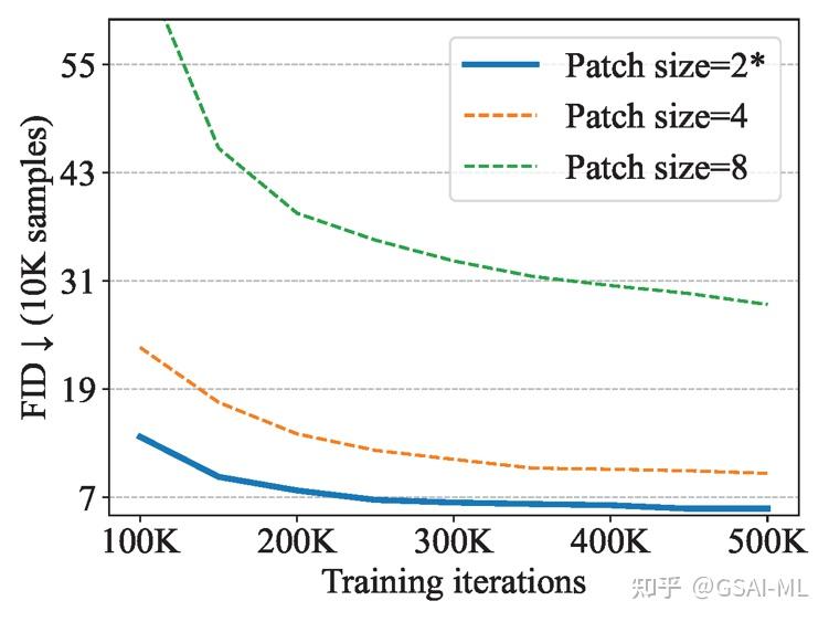 U-ViT: A ViT Backbone for Diffusion Models - 知乎