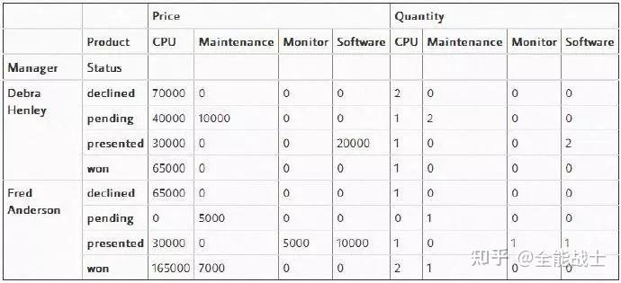 使用Pandas 玩转透视表（pivot_table） - 知乎