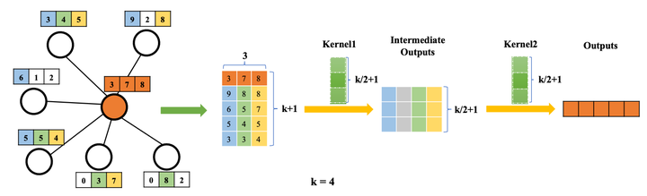 GCN论文阅读笔记6-Large-Scale Learnable Graph Convolutional Networks - 知乎
