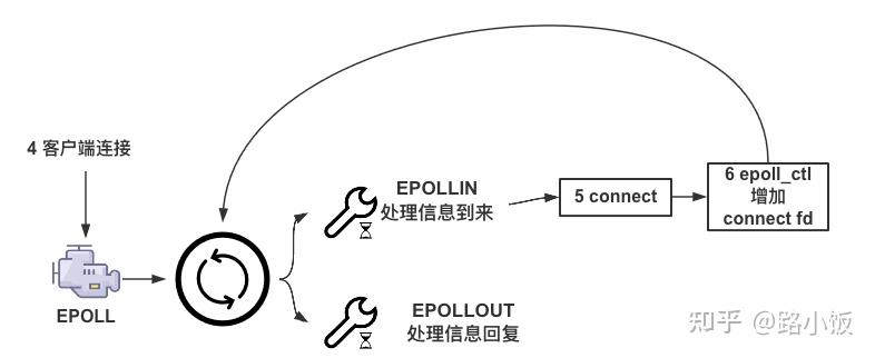 Nginx源码那些事儿-10-EPOLL发动机 - 知乎