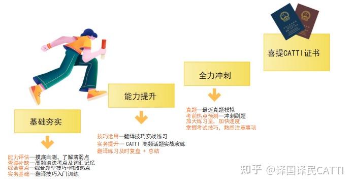 CATTI二级和三级难度差异有多少？译国译民来为你详细解答! - 知乎
