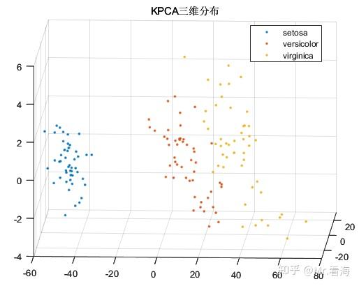【数据降维-第2篇】核主成分分析（KPCA）快速理解，及MATLAB实现 - 知乎