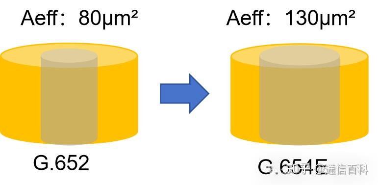 G.654光纤和G.654E光纤有什么区别？ - 知乎