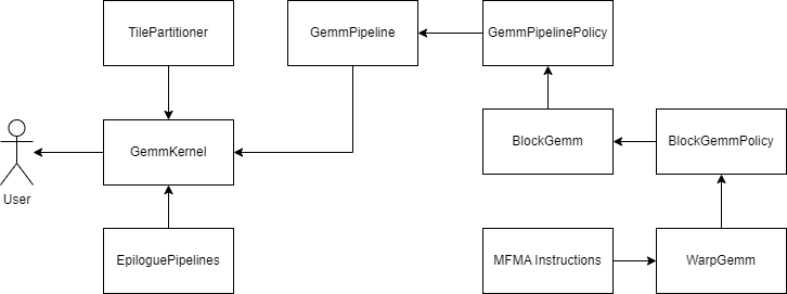 AMD ROCm CK-Tile实操讲解：在AMD GPU上开发和执行优化的通用矩阵乘（GEMM）算子 - 知乎