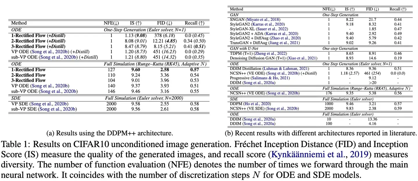 Rectified flow 一定要 Rectify - 知乎