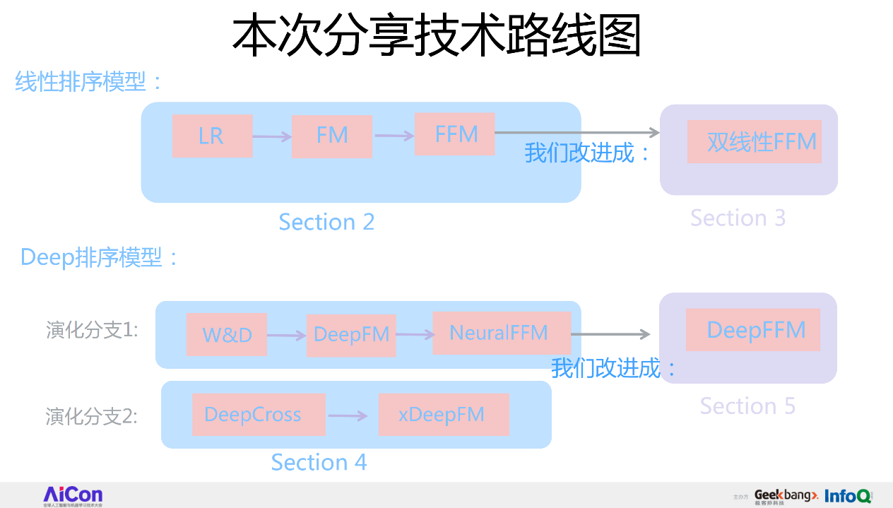 FFM及DeepFFM模型在推荐系统的探索 - 知乎