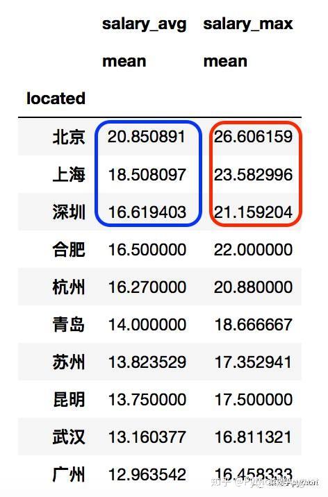 Python年薪最高有50w|探秘全国近1600个Python岗位数据分析 - 知乎