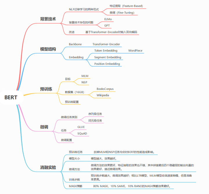 【NLP】预训练语言模型 —— BERT - 知乎