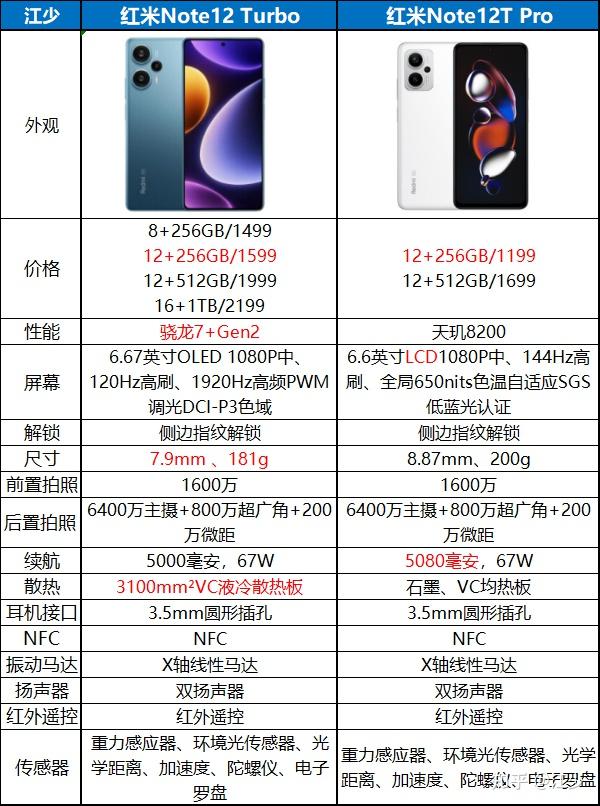 红米自家两款机型：Note 12 Turbo 和 Note 12T Pro 如何抉择？ - 知乎