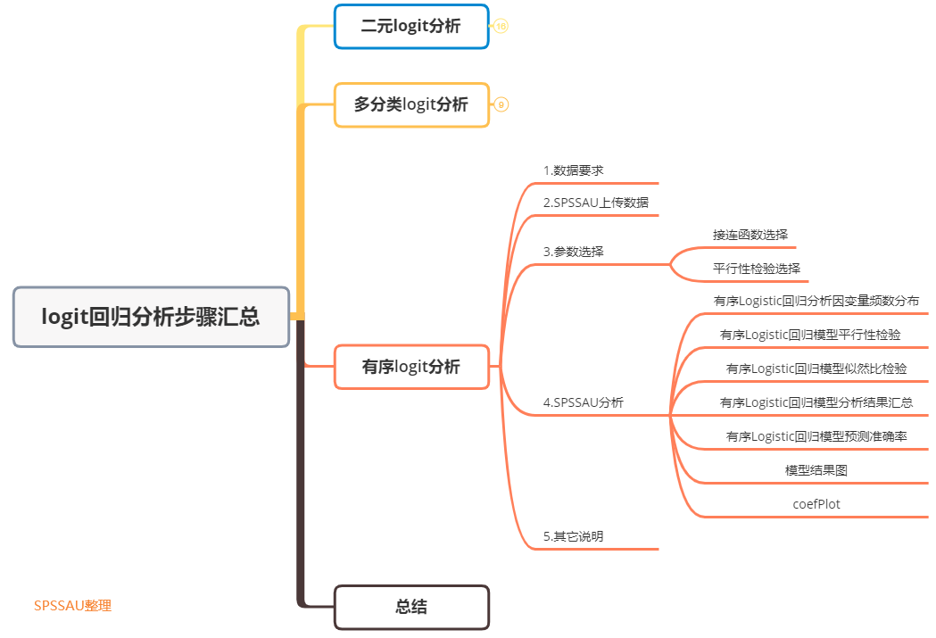 必看！logit回归分析步骤汇总 - 知乎