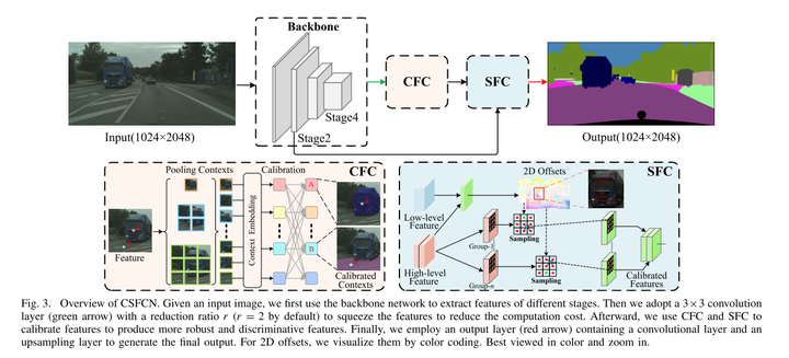 (即插即用模块-特征处理部分) 十四、(TIP 2023) CFC & SFC 特征校准模块 - 知乎