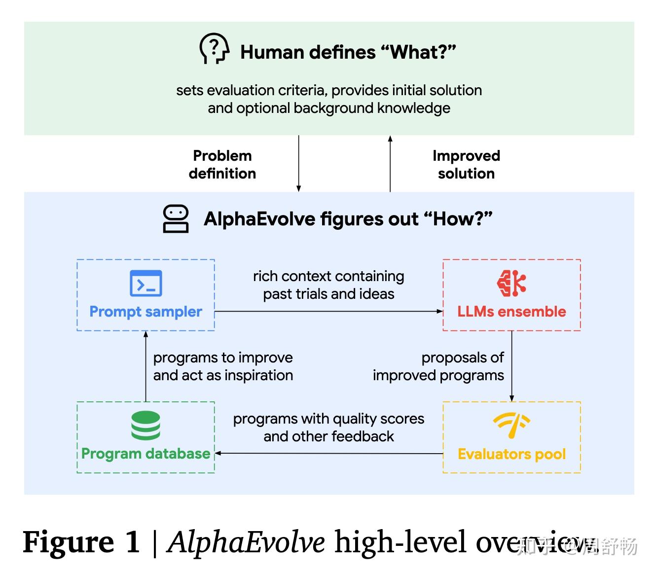 AlphaEvolve: A coding agent for scientific and algorithmic discovery - 知乎