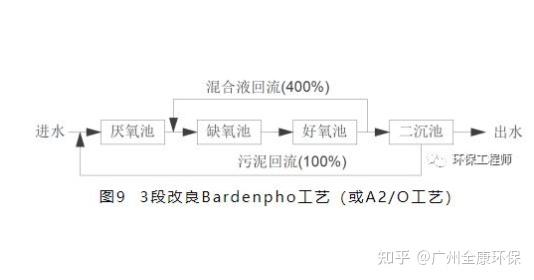 6000字让你轻松读懂12个脱氮除磷工艺！ - 知乎