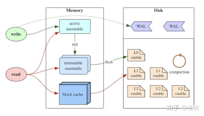 LevelDB源码阅读 - 知乎