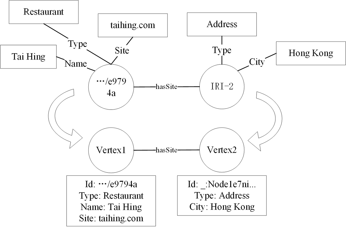 RDF与属性图(Property Graph)之间的转换 - 知乎
