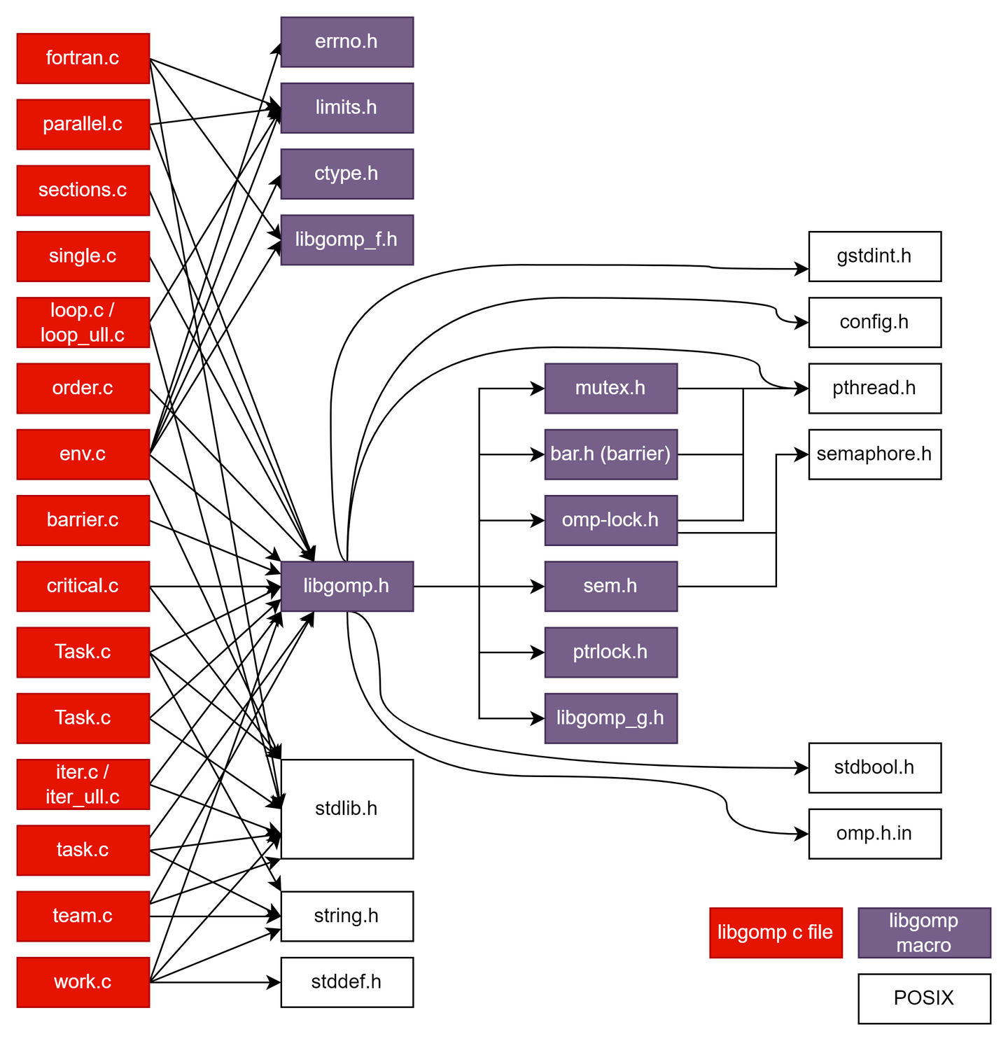 gcc是怎么实现OpenMP的？ - 知乎