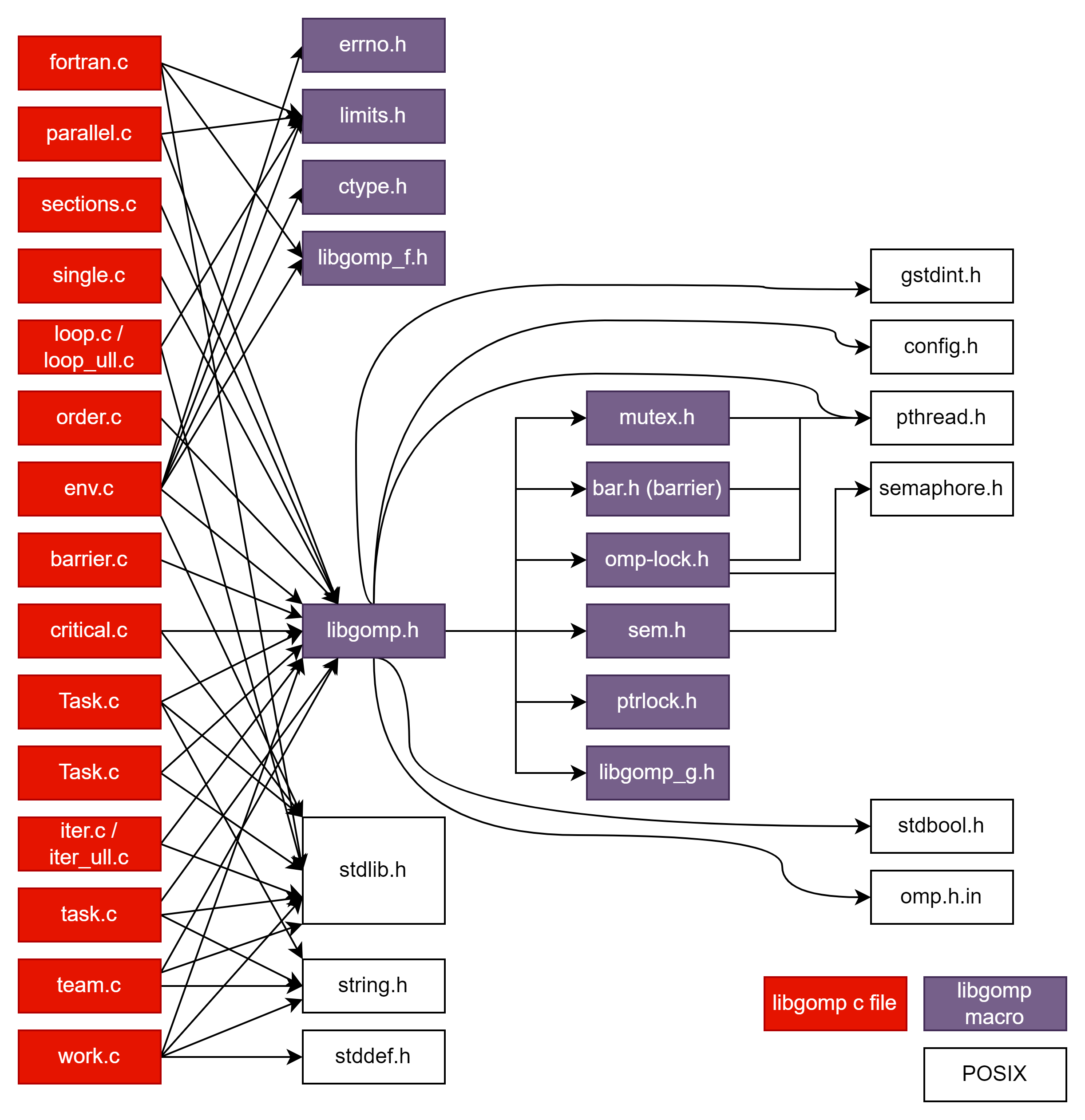 gcc是怎么实现OpenMP的？ - 知乎
