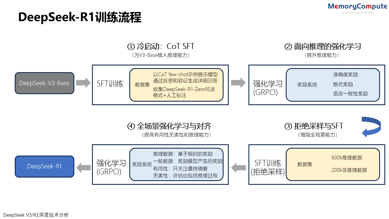 陈巍：DeepSeek V3/R1的架构与训练技术2万字长文分析（下）（收录于：DeepSeek技术详解系列） - 知乎
