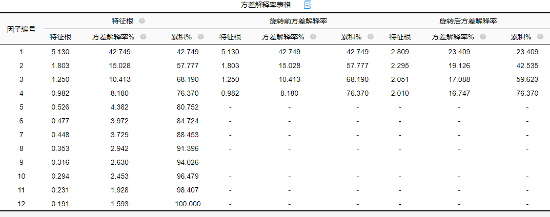 因子分析计算权重全流程分析 知乎
