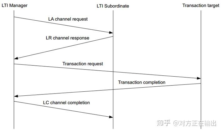 ARM架构学习-SMMU(3) Local Translation Interface - 知乎