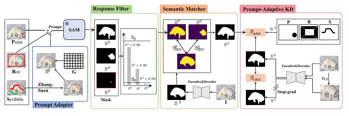 ECCV 2024 | SAM-COD：SAM引导的弱监督伪装物体检测统一框架 - 知乎