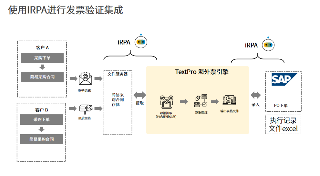 头部集成电路企业：TextPro+SAP IRPA解决方案，助力票据处理事半功倍 - 知乎