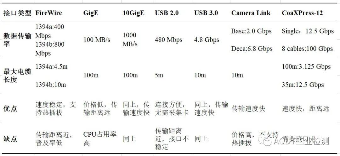 相机的接口有什么区别？ - 知乎
