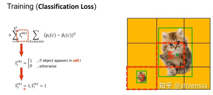 YOLOV1 loss function如何理解？ - 知乎